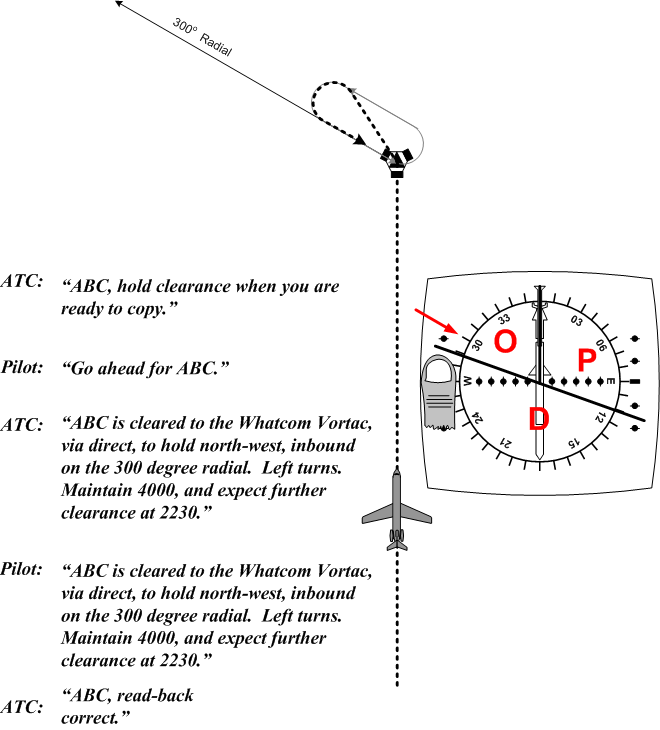 IFR Rules and Procedures--En Rouite and Holds, Langley Flying School